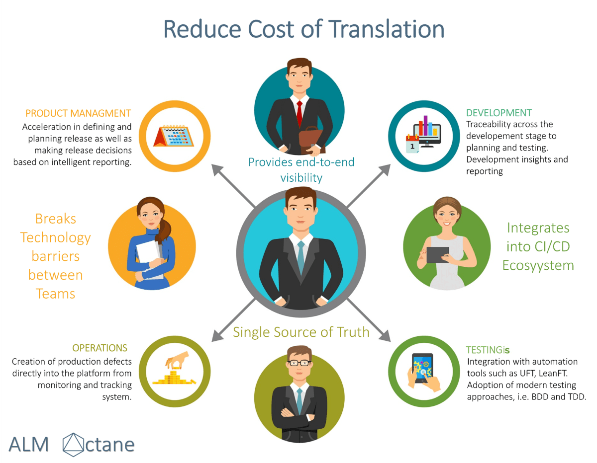 Reduce Cost of Translation – Embrace-DevOps