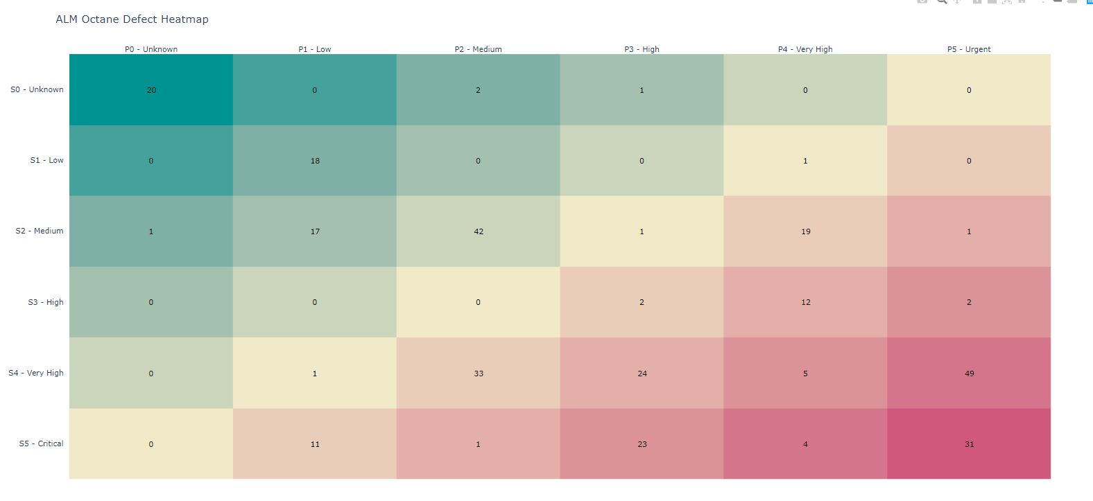 ALM Octane – Defect Heatmap – Embrace-DevOps