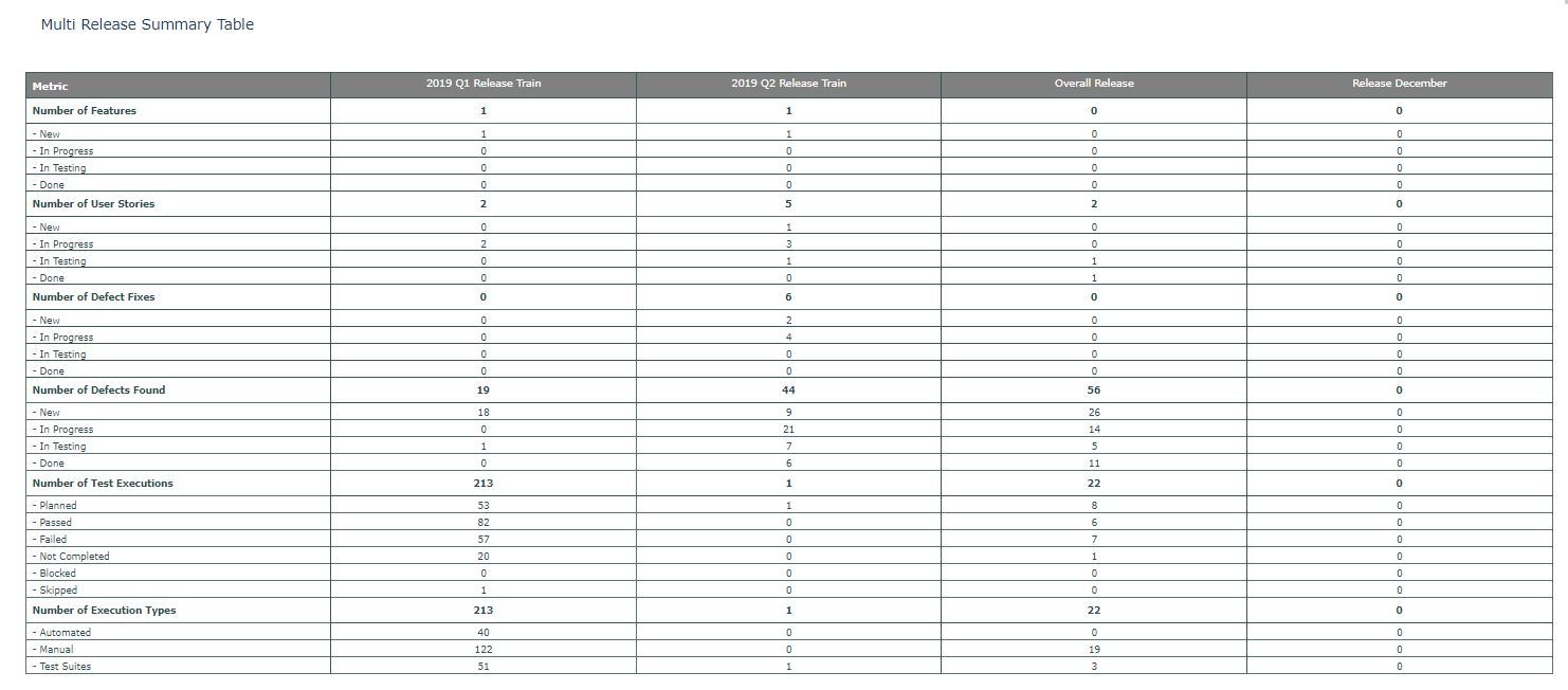 Multiple Release Summary Tables – Embrace-DevOps