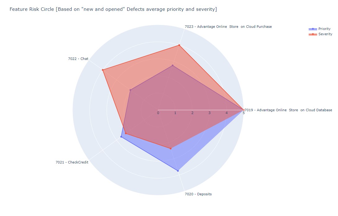 ALM Octane – Risky Features Circle – Embrace-DevOps
