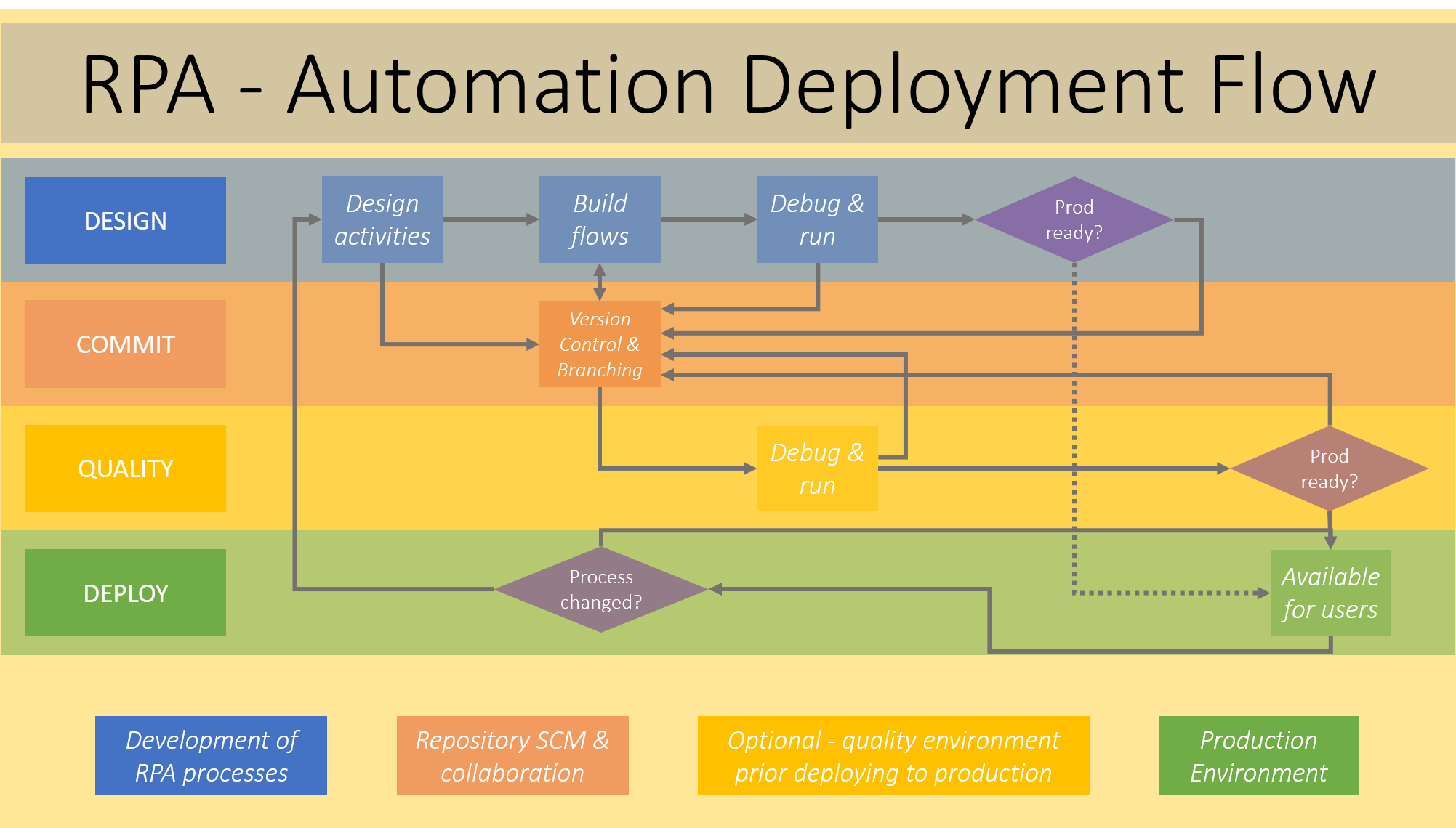 RPA – Automation Deployment Flow – Embrace-DevOps